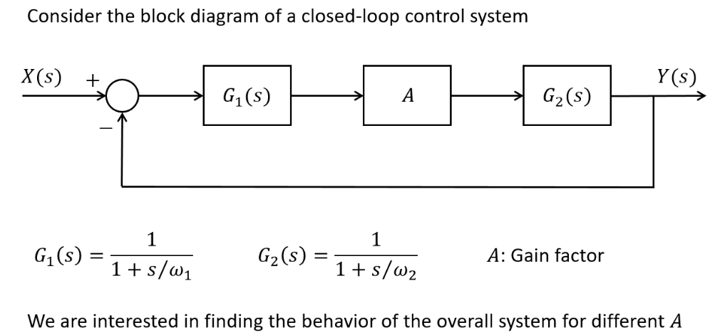 Solved Consider the block diagram of a closed-loop control | Chegg.com