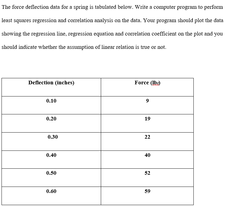 Solved The force deflection data for a spring is tabulated | Chegg.com