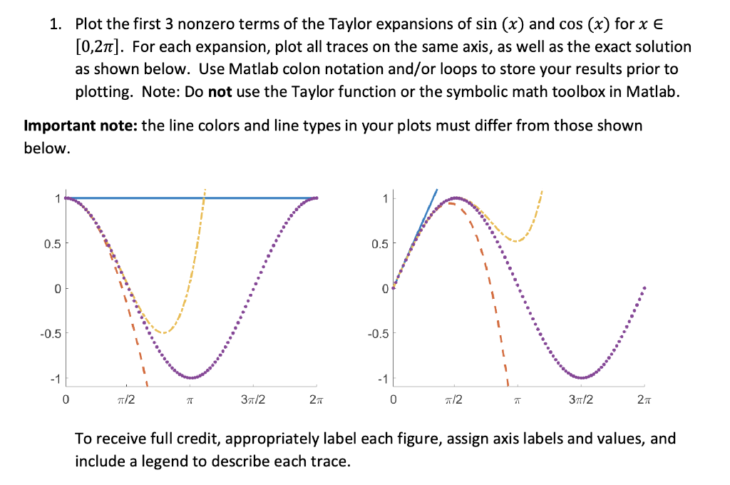 Solved 1. Plot the first 3 nonzero terms of the Taylor | Chegg.com