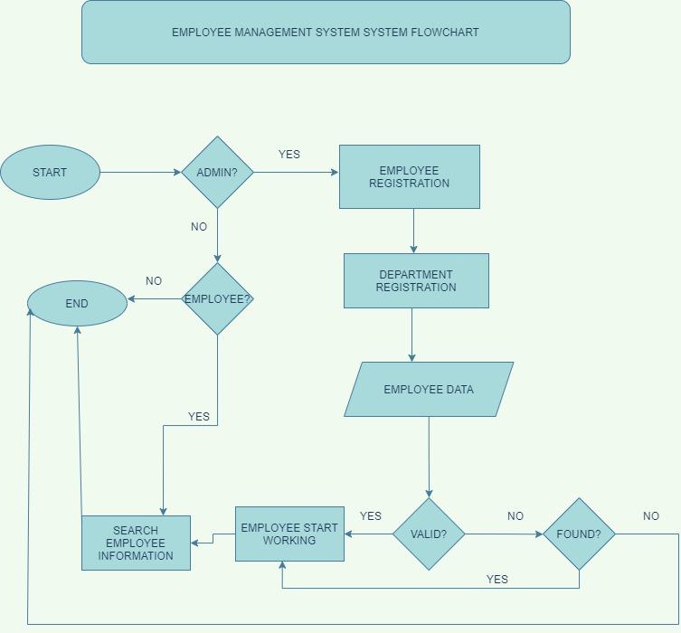 Data Flow Diagram For Intranet Mailing System Flowchart Mark
