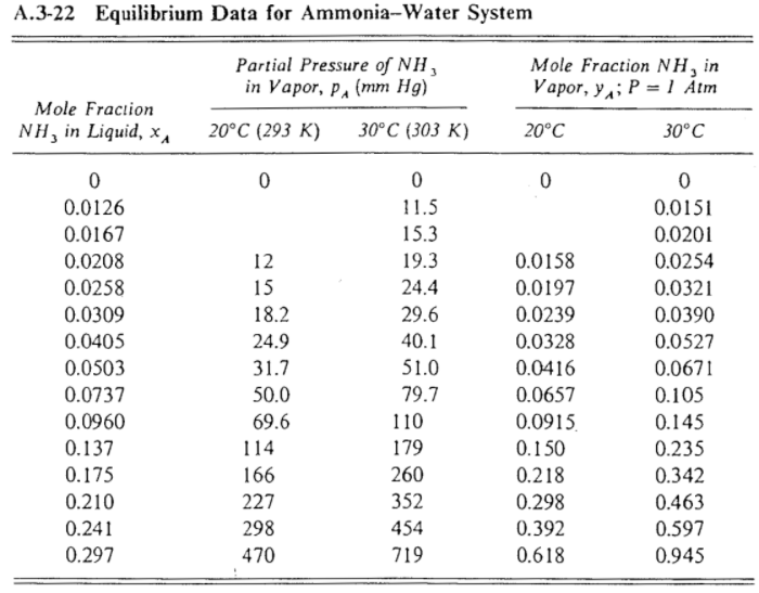 A.3-22 Equilibrium Data for Ammonia-Water System | Chegg.com