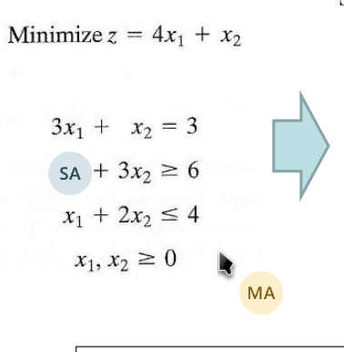 Solved Use two phase method - simplex to solve the | Chegg.com