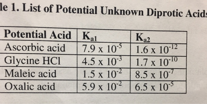 Solved Hard chemistry post lab question I provided the | Chegg.com