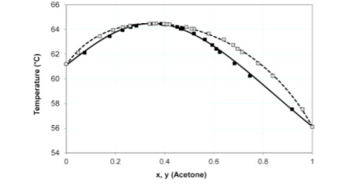 Solved Below is a phase diagram for the acetone/chloroform | Chegg.com
