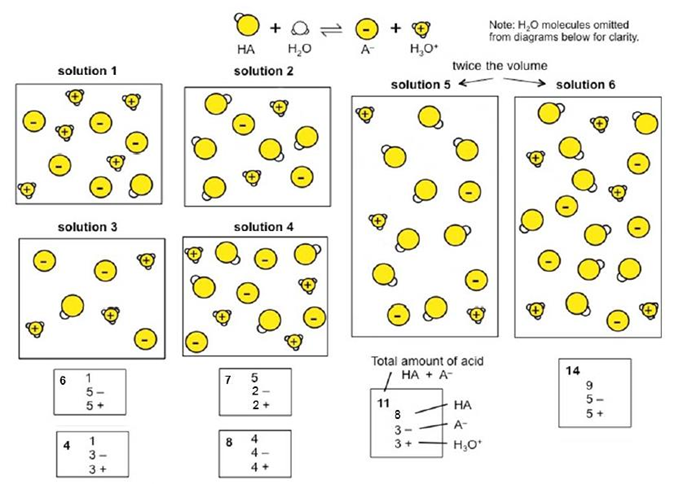 Solved The molecular-level representation diagrams represent | Chegg.com