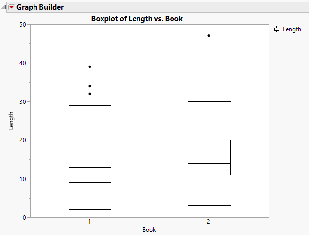Solved Q. Based on the boxplot that I created, how to | Chegg.com