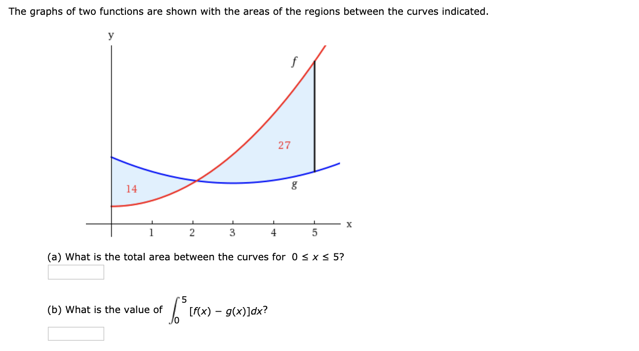 Solved The graphs of two functions are shown with the areas | Chegg.com
