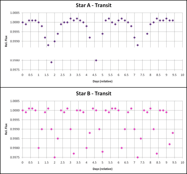 (Lab8) Step 1: Stellarium Settings A. Table 1 lists | Chegg.com