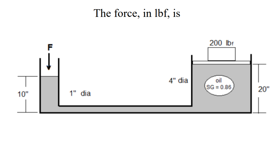Solved The force, in lbf, is 200 lbf F 4" dia SG = 0.86 20" | Chegg.com