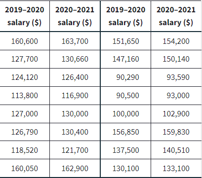 Solved Faculty salaries. Here are the salaries for a sample | Chegg.com