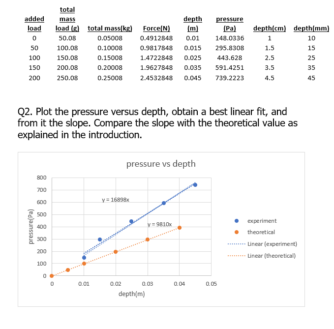 Solved 1) Hydrostatic pressure experiment QN: Discuss the | Chegg.com