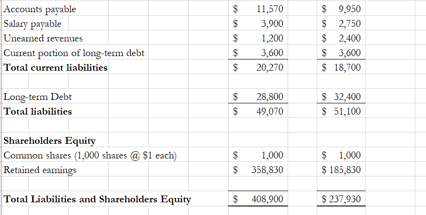 Solved Using the financial statements provided below | Chegg.com
