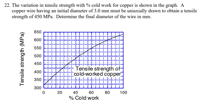 Solved 22. The variation in tensile strength with % cold | Chegg.com