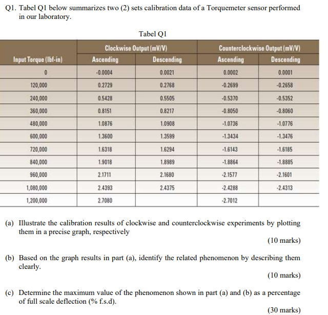 Solved Q1. Tabel Q1 below summarizes two (2) sets | Chegg.com