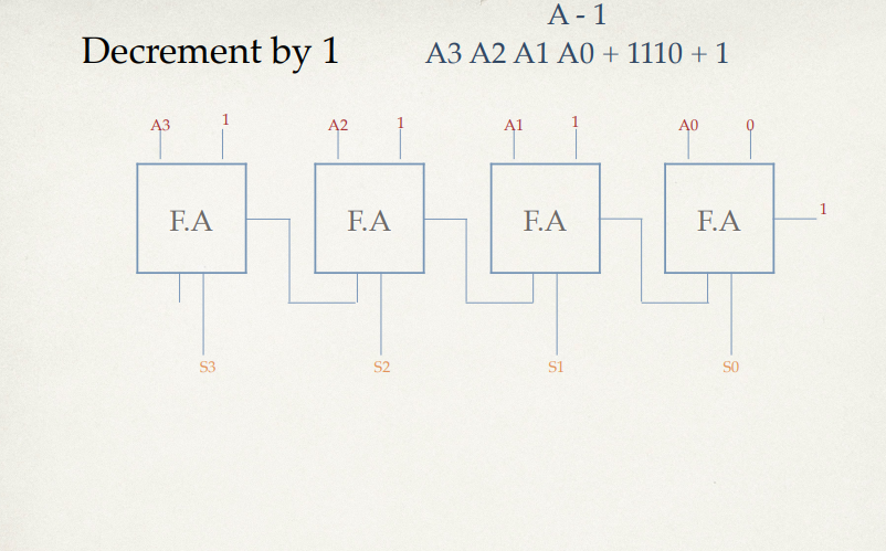 Solved Fix the problems of the given circuit by using MUX | Chegg.com