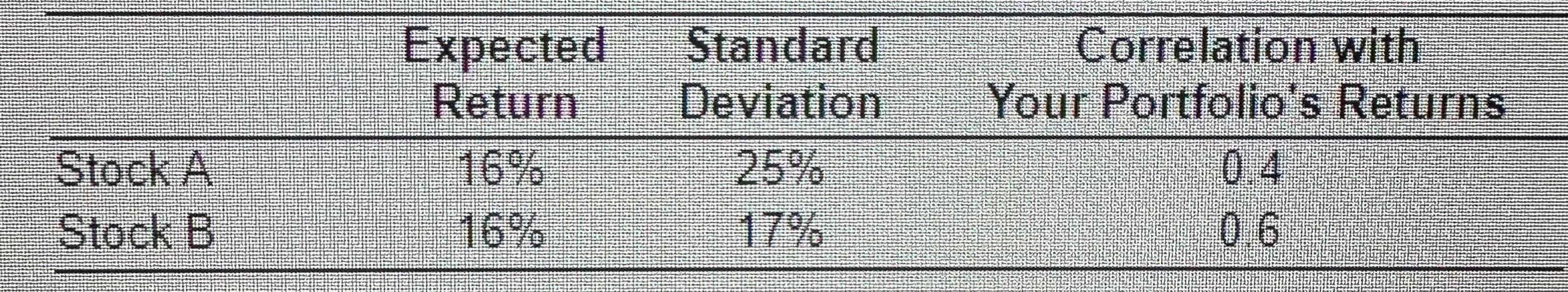 Solved You have a portfolio with a standard deviation of 30% | Chegg.com