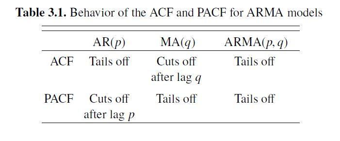 Solved Generate n = 100 observations from ARM A(1,1), AR(1) | Chegg.com