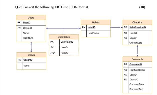 Solved Q.2: Convert the following ERD into JSON format. (18) | Chegg.com