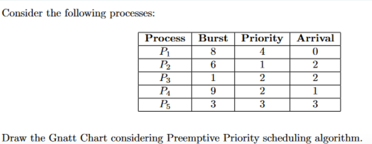 Solved Consider the following processes:Draw the Gnatt Chart | Chegg.com