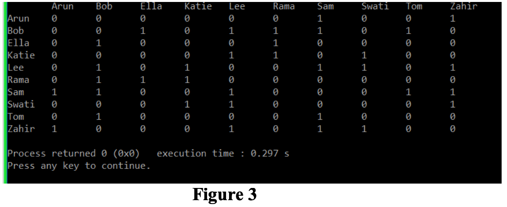 Solved a) Refer to the given Social Network graph (Figure | Chegg.com