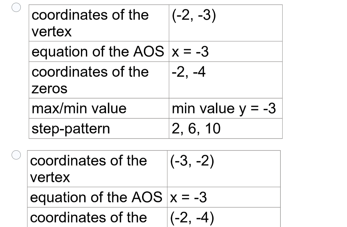 Solved The value of the second differences for the quadratic | Chegg.com