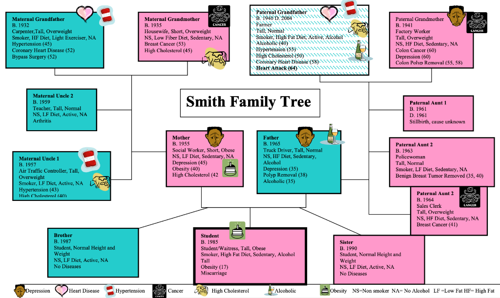 Solved 1.) Research the Smith Family Tree diseases in | Chegg.com