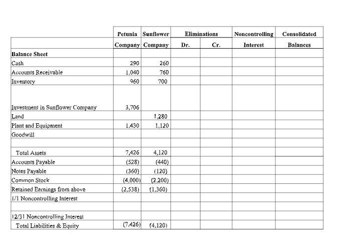 Consolidated statements workpaper for Petunia | Chegg.com