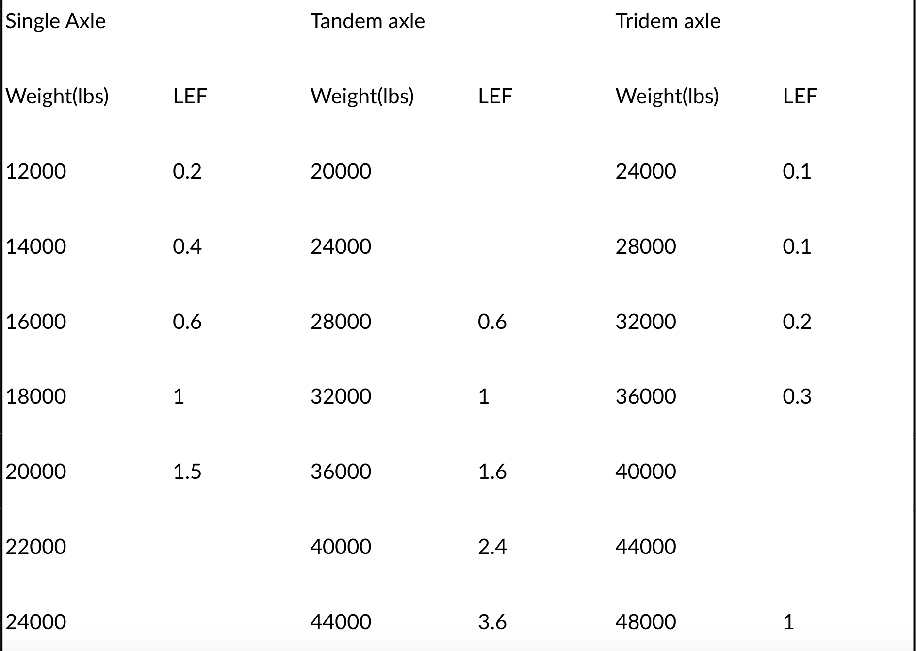Solved \begin{tabular}{|c|c|c|c|c|c|} \hline Single Axle & & | Chegg.com