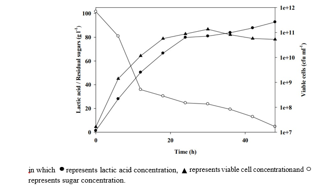 Design a bioreactor in which lactic acid is produced | Chegg.com
