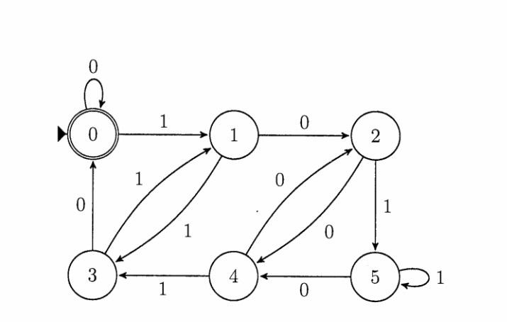 Carry Out The State Minimization Algorithm On The Dfa