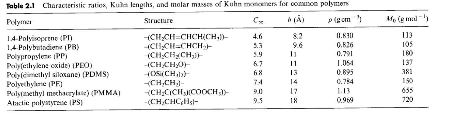 M. (g mol-') Table 2.1 Characteristic ratios, Kuhn | Chegg.com