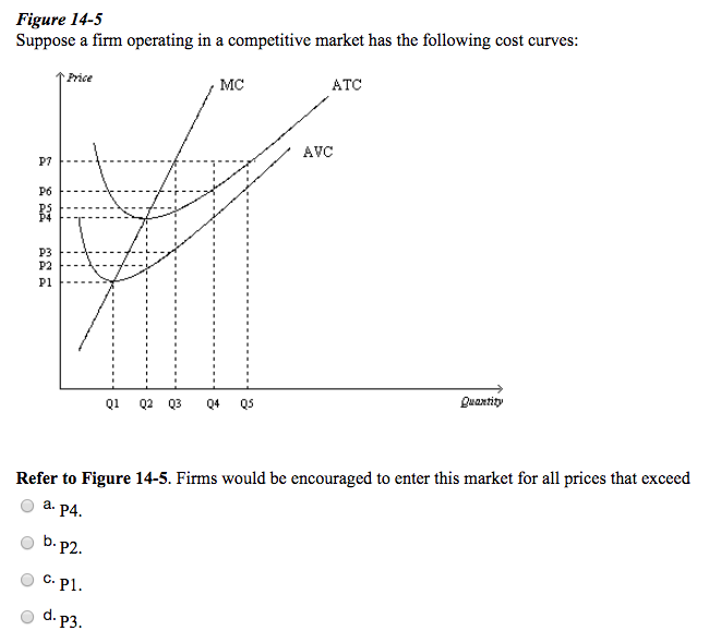 Solved Figure 14-2 Suppose a firm operating in a competitive | Chegg.com