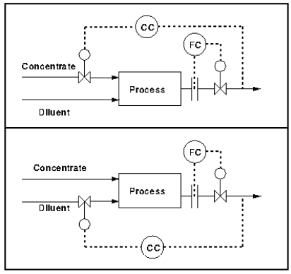 Solved a. Write the components of the flow rate control | Chegg.com
