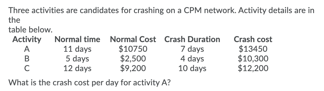 Solved Three activities are candidates for crashing on a CPM | Chegg.com