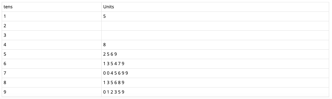 Solved The table represent a random sample of 31 test scores | Chegg.com