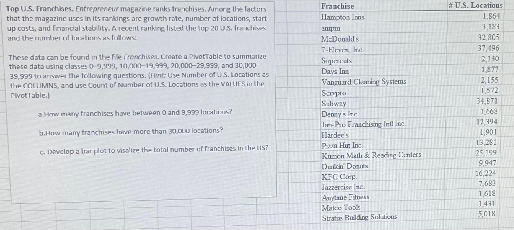 Solved Top U.S. Franchises. Entrepreneur magazine ranks | Chegg.com
