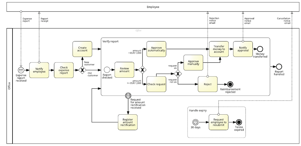 Solved Identify the type of the tasks in the figure below, | Chegg.com