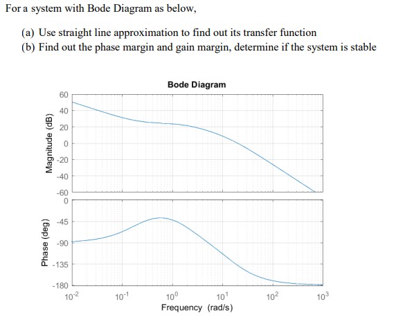 Solved For a system with Bode Diagram as below, (a) Use | Chegg.com