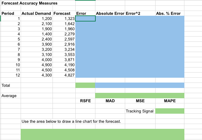 Solved What is the MAD, MSE, MAPE, RSFE, and tracking | Chegg.com