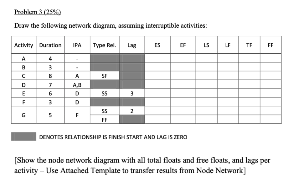 Solved Problem 3 (25%) Draw the following network diagram, | Chegg.com