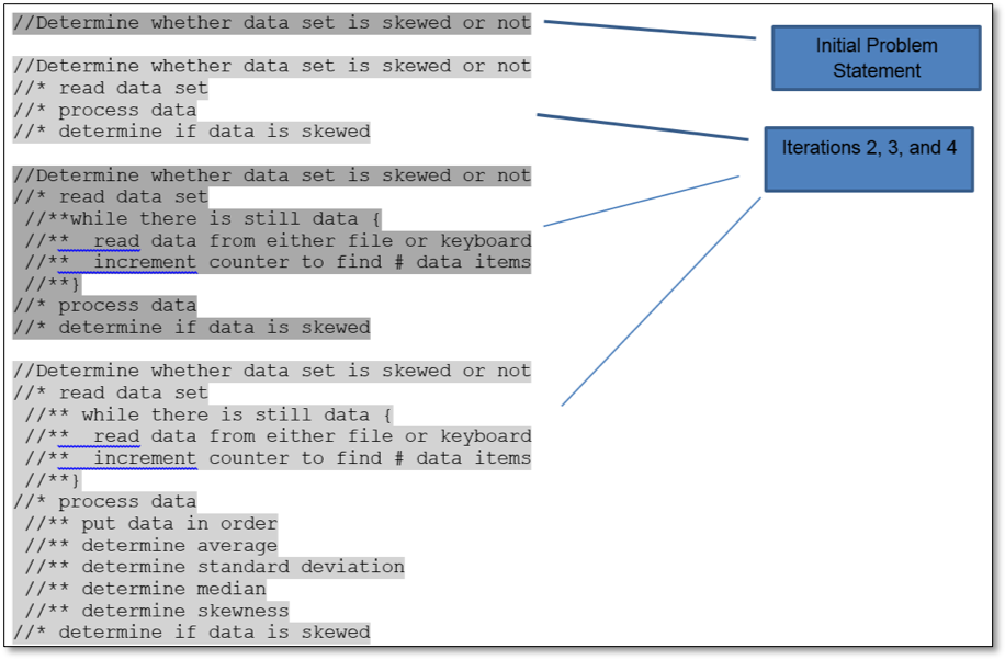 Background: Stepwise refinement is a low level design | Chegg.com