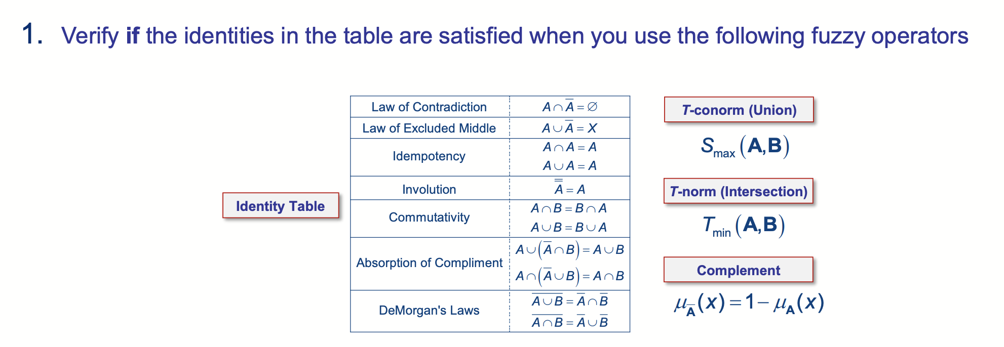 Solved 1. Verify if the identities in the table are | Chegg.com
