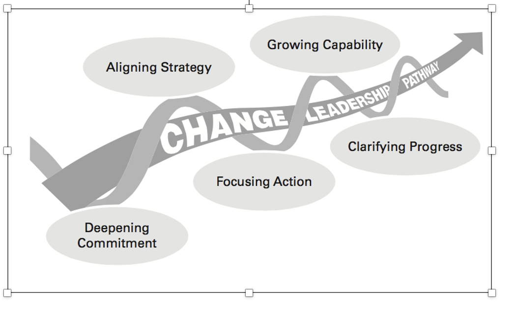 Solved Does the change leadership path model addressed | Chegg.com