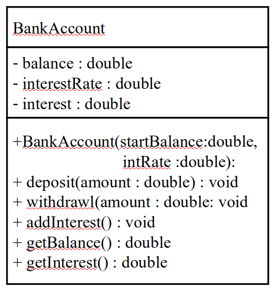 Solved BankAccount - balance : double - interestRate : | Chegg.com