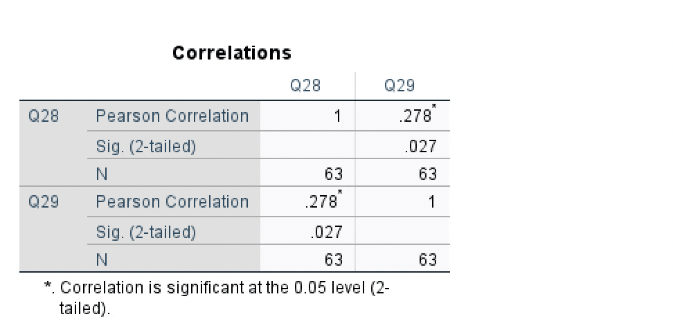 Solved Using appropriate notation, report Pearson’s r in APA | Chegg.com
