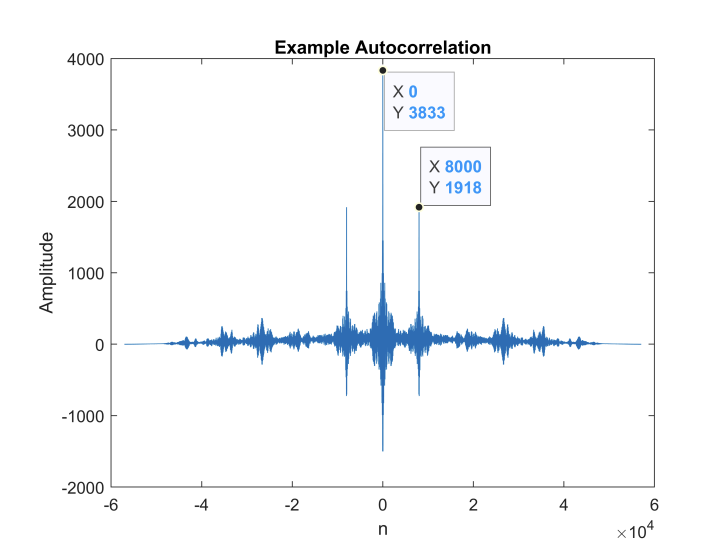 Task 7. Estimation of echo delay and magnitude from | Chegg.com