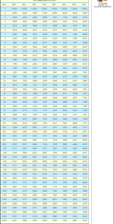 Solved Improvement Curves: Table of Cumulative Values eXcel | Chegg.com