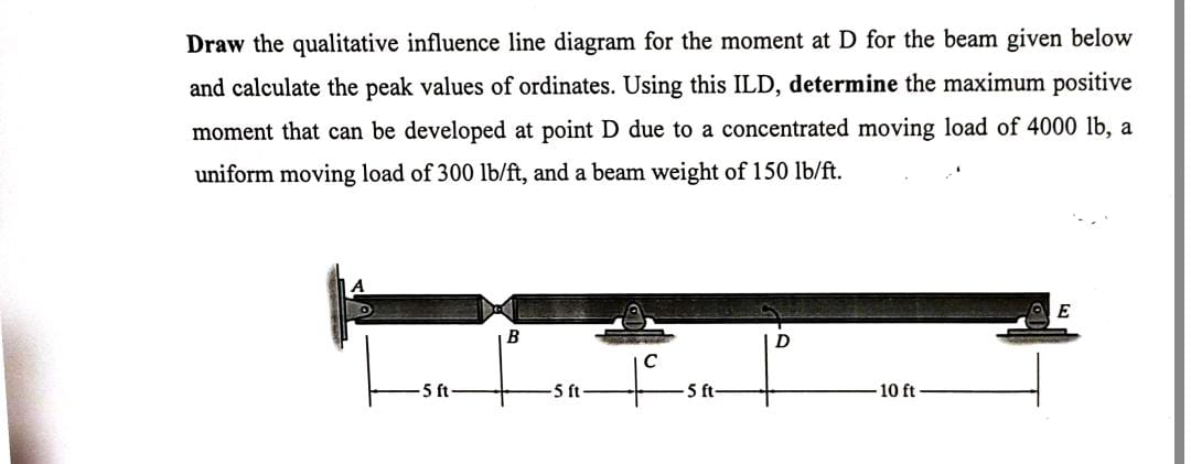 Solved Draw the qualitative influence line diagram for the | Chegg.com