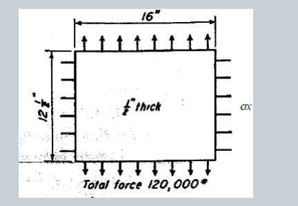 Solved After applying the loads in the x,y directions is | Chegg.com