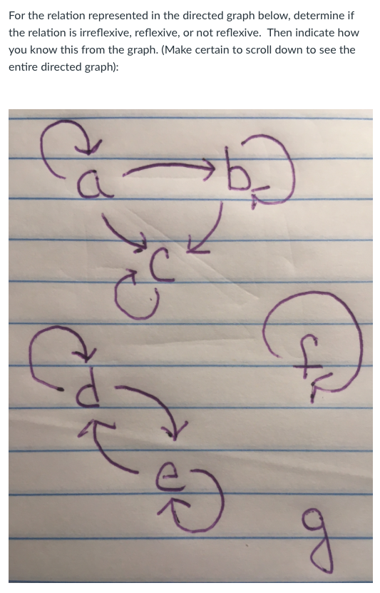 Solved For the relation represented in the directed graph | Chegg.com